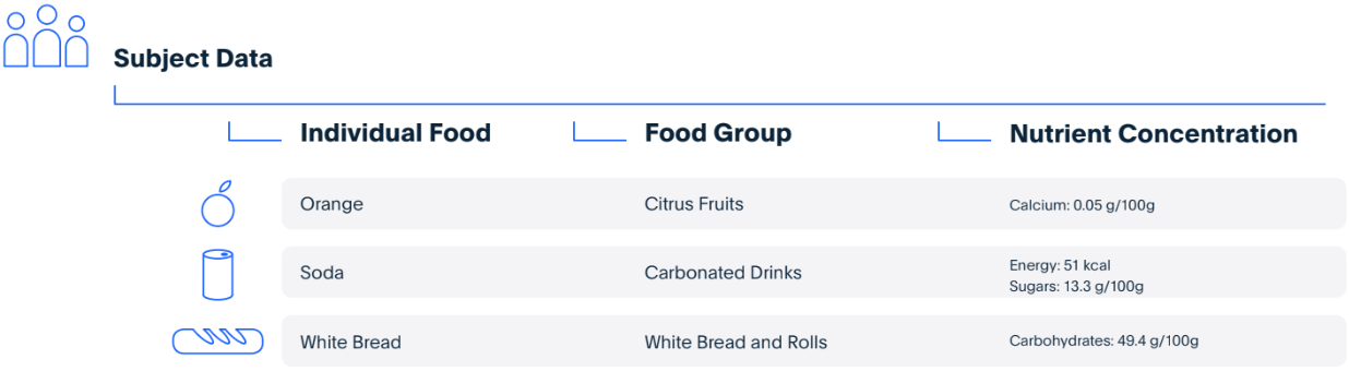 Data For Nutrition – Creme Global