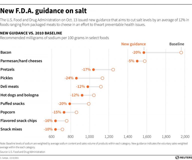 Reducing the salt intake of a population - Creme Global