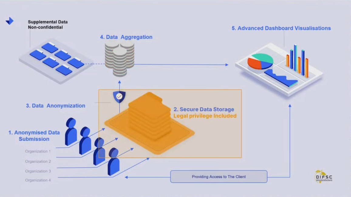 The journey from data sharing to food safety using data trusts. - Creme ...